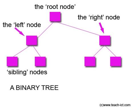 teach ict a level computing ocr exam board binary tree data structure