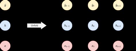 a representation of recurrent neural networks download scientific diagram