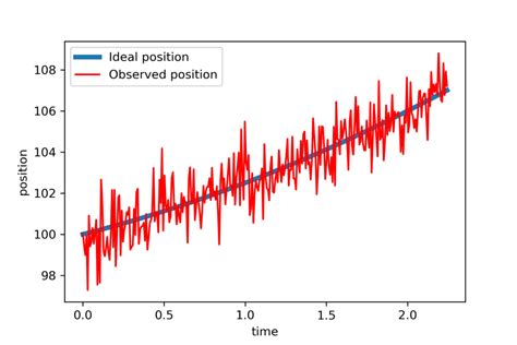 introduction to kalman filter disciplined python implementation of recursive least squares