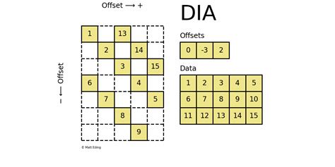 sparse matrices · matt eding