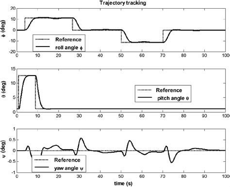 figure 10 from design of control law and control allocation for b747 200 using a linear