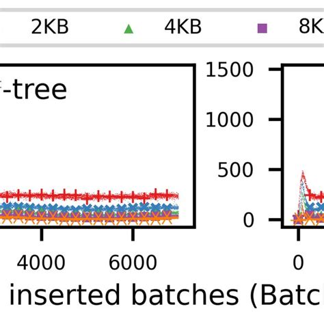 query performance comparison in the hilbert r tree and the r tree download scientific diagram