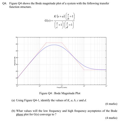 solved q4 figure q4 shows the bode magnitude plot of a