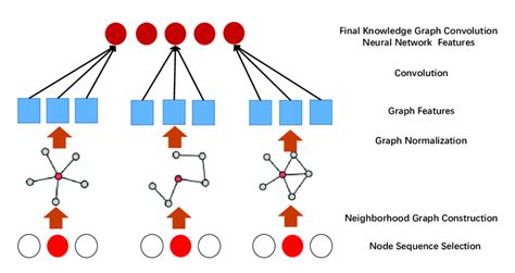 graph convolutional neural network