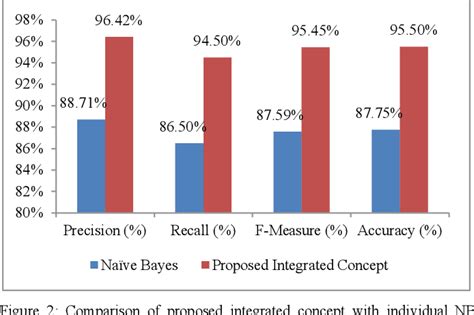figure 2 from email spam detection using integrated approach of naïve bayes and particle swarm