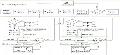 flow chart of the self adaptive hp methodology combined with the download scientific diagram