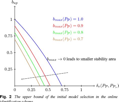 figure 2 from design of adaptive model predictive control for a class of uncertain non‐linear