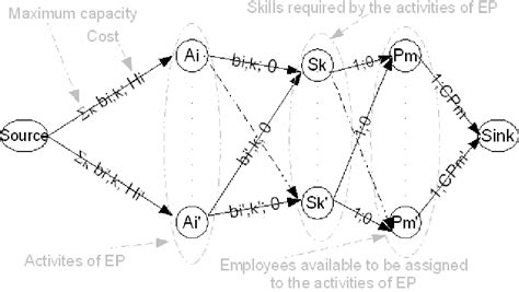 figure 1 from a reactive approach for the multi skill project scheduling problem semantic scholar