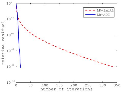 mathematics free full text low rank methods for solving discrete time projected lyapunov