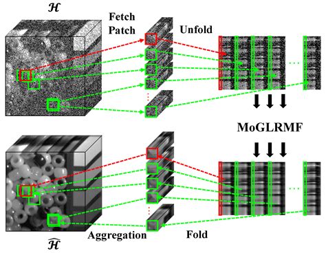 remote sensing free full text spectral spatial hyperspectral image classification via robust