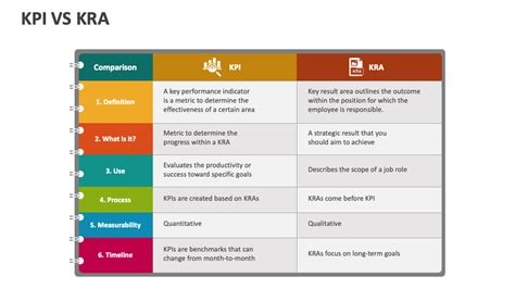 KPI Vs KRA PowerPoint And Google Slides Template PPT Slides