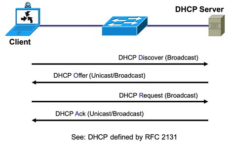 DHCP Starvation With ScaPy Cabeggar