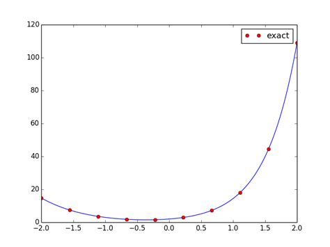 solve differential equations in python by using odeint scipy function hot sex picture