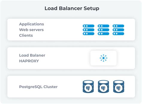 postgresql load balancing with haproxy severalnines