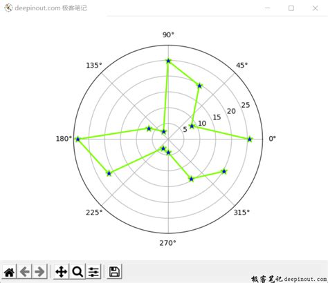 matplotlib 函数polar 用于绘制极线图 极客笔记