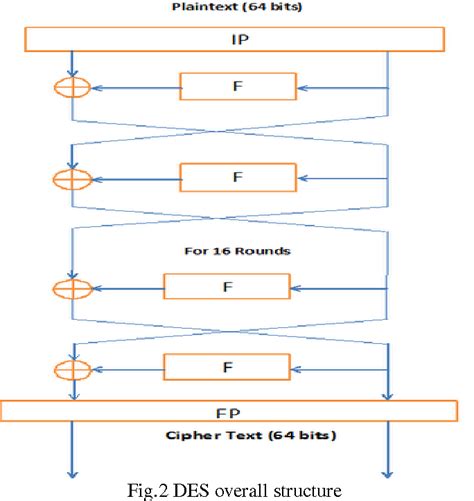 figure 1 from vlsi implementation of des and tdes algorithm with cipher block concept semantic