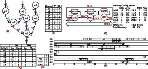 figure 1 from an ilp formulation for architectural synthesis and application mapping on fpga
