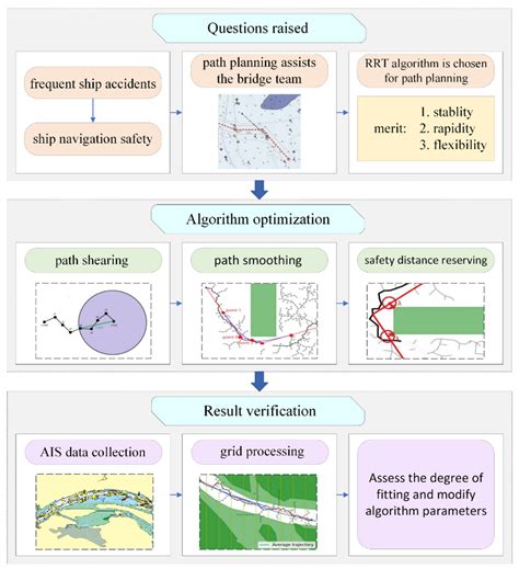 jmse free full text inland waterway ship path planning based on improved rrt algorithm