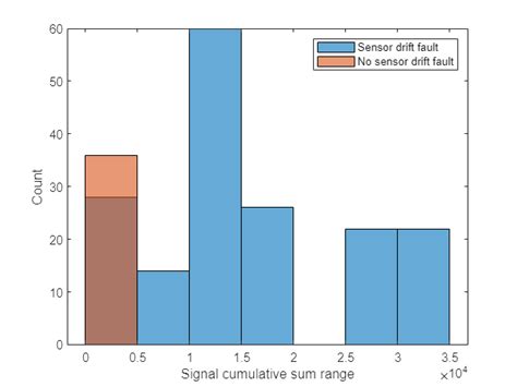 using simulink to generate fault data matlab and simulink mathworks españa