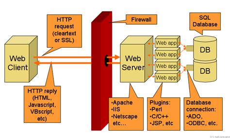 WAS Web Application Server Vs Web Server