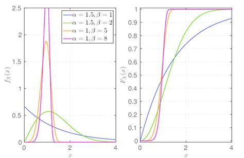pdf and cdf of weibull distributions for various parameter values download scientific diagram