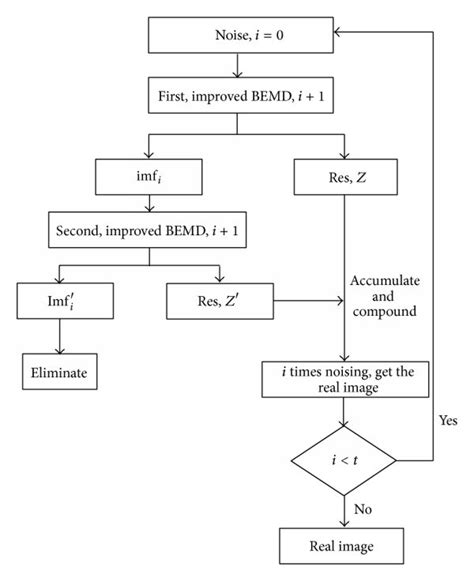 flowchart of image denoising by the modified bemd algorithm download scientific diagram