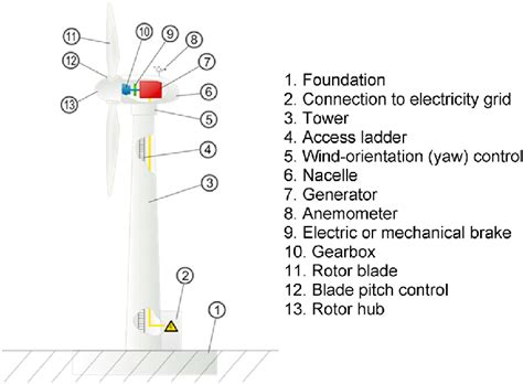 horizontal axis wind turbine hawt with three bladed design and a download scientific diagram