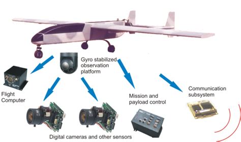 unmanned aerial systems — intelligent communications and avionics for robust unmanned aerial