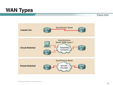 Ppt Ccna V Module Wans And Routers Powerpoint Presentation