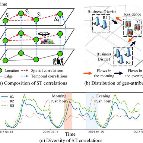 pdf urban traffic prediction from spatio temporal data using deep meta learning