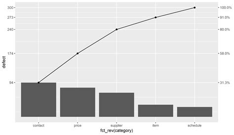 Ggplot2 Using Ggplot2 Can I Insert A Break In The Axis