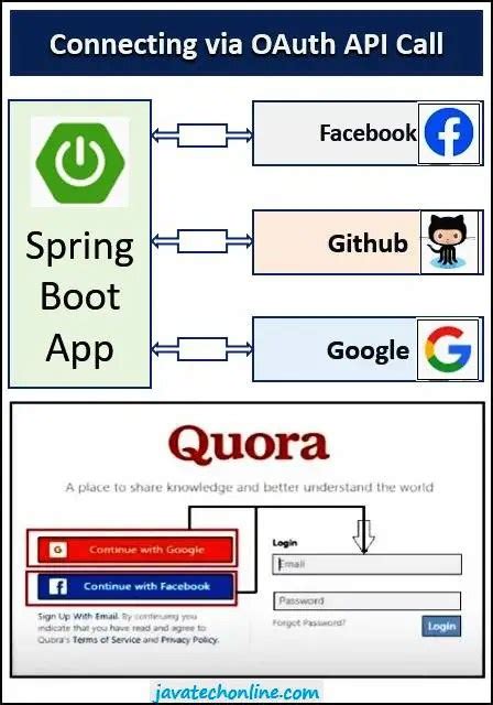How To Implement OAuth In Spring Boot Project JavaTechOnline