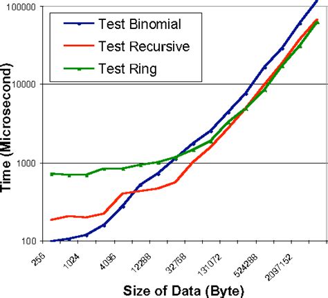 figure 3 from analysis of algorithm selection for optimizing collective communication with mpich