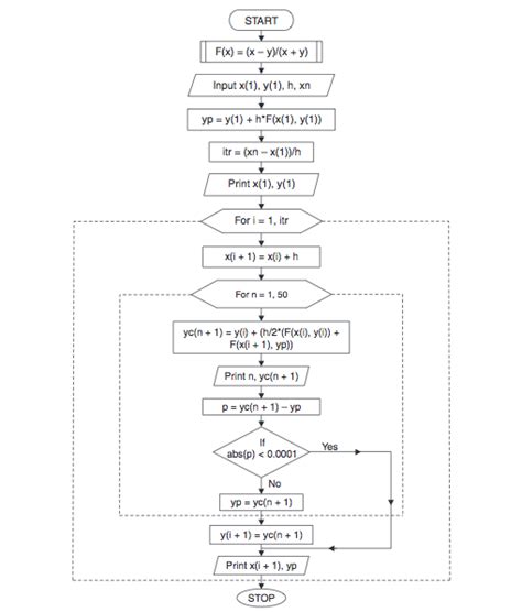 flowchart for euler s method in numerical analysis