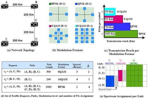 mca free full text routing modulation level and spectrum assignment in elastic optical