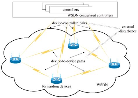 biomimetics free full text woa based robust congestion control scheme with two kinds of