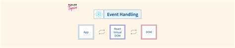 Reactjs Handling Events Scaler Topics