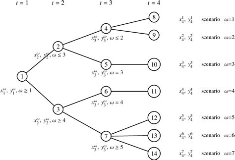 figure 1 from a parallelizable algorithmic framework for solving large scale multi stage