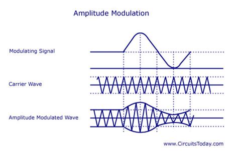 modulation types amplitude frequency phase modulation