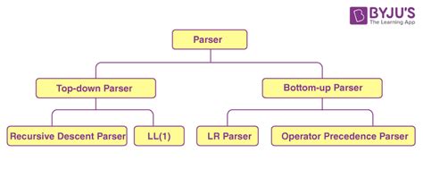 Parsing In Compiler Design Introduction To Parsing In Compiler Design