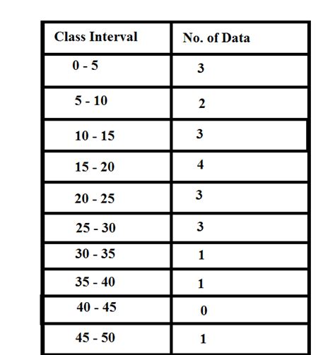 construct a frequency distribution table with class interval of 5 for the following data 2 4 8