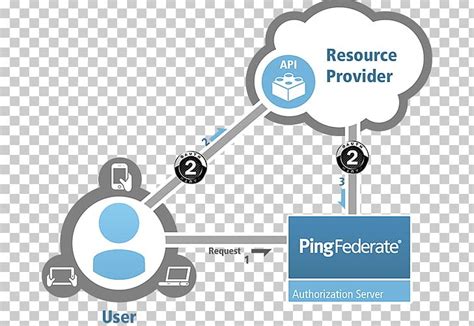 oauth single sign on diagram security assertion markup language authentication png clipart