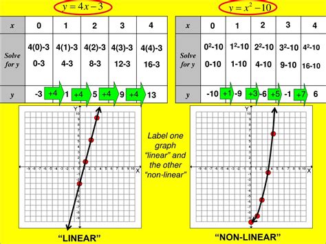 ppt linear vs non linear functions powerpoint presentation free download id 702406