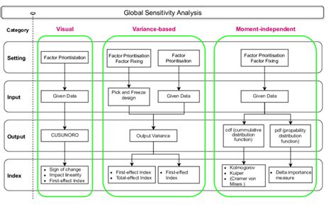 2 schematic overview of the classification of global sensitivity methods download scientific
