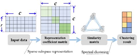 figure 1 from multi objective sparse subspace clustering for hyperspectral imagery semantic