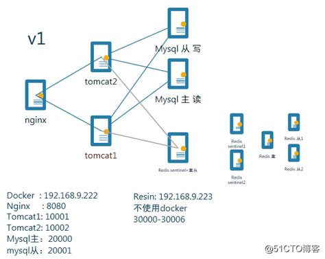 nginx tomcat redis负载均衡 实现session共享 请简写利用nginx tomcat redis实现负载均衡 session共享 csdn博客