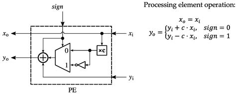 electronics free full text an area efficient unified vlsi architecture for type iv dct dst