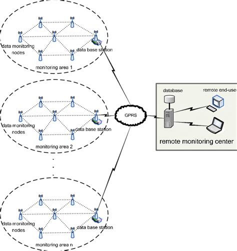 water environment monitoring system based on wsns download scientific diagram