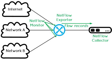 Cisco Flexible Netflow Configuration AboutNetworks Net