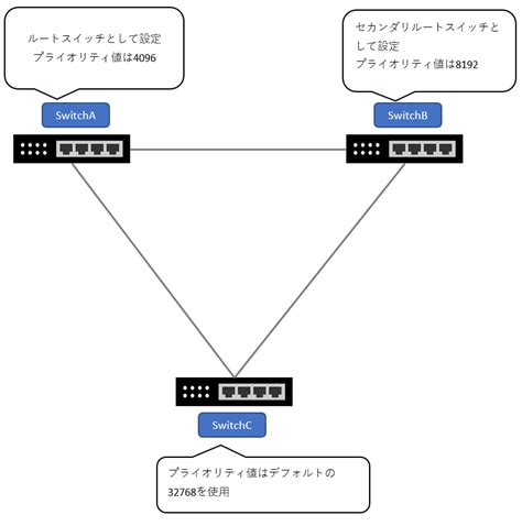 STP の基本設定 Cisco スイッチ IT情報サイト ITアベイラボ